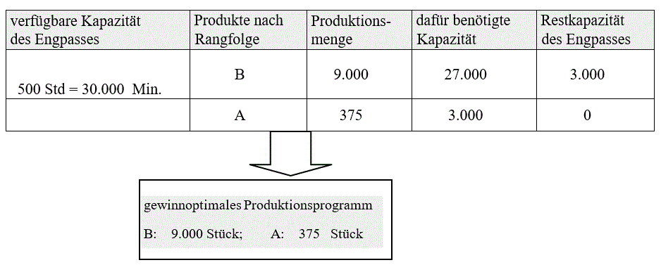 Engpassrechnung - Ermittlung des gewinnoptimalen Produktionsprogramms