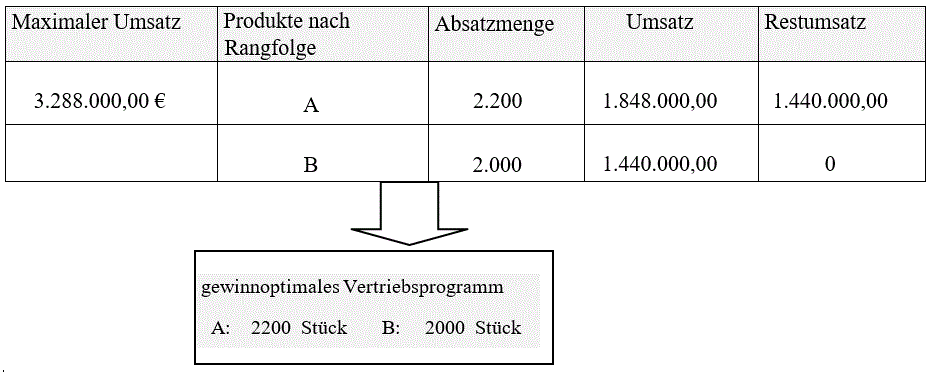 Engpassrechnung - Ermittlung des gewinnoptimalen Produktionsprogramms