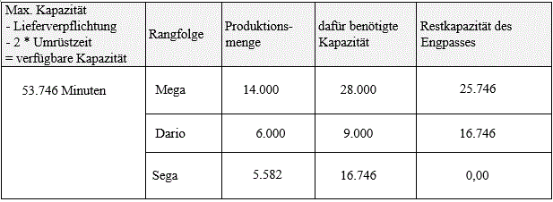 Engpassrechnung - Ermittlung des gewinnoptimalen Produktionsprogramms