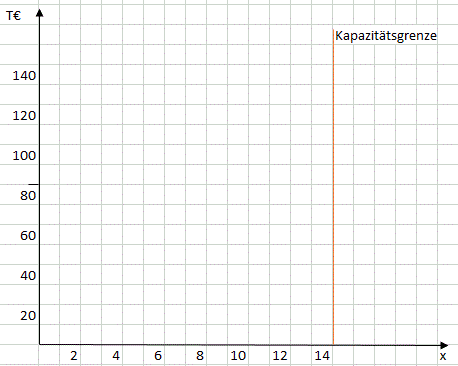 Stückdeckungsbeitrag und Gesamtdeckungsbeitrag