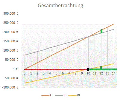 Gewinnschwellenmenge - break-even-point