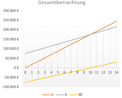 Gewinnschwellenmenge - break-even-point
