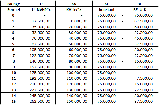 Gewinnschwellenmenge - break-even-point