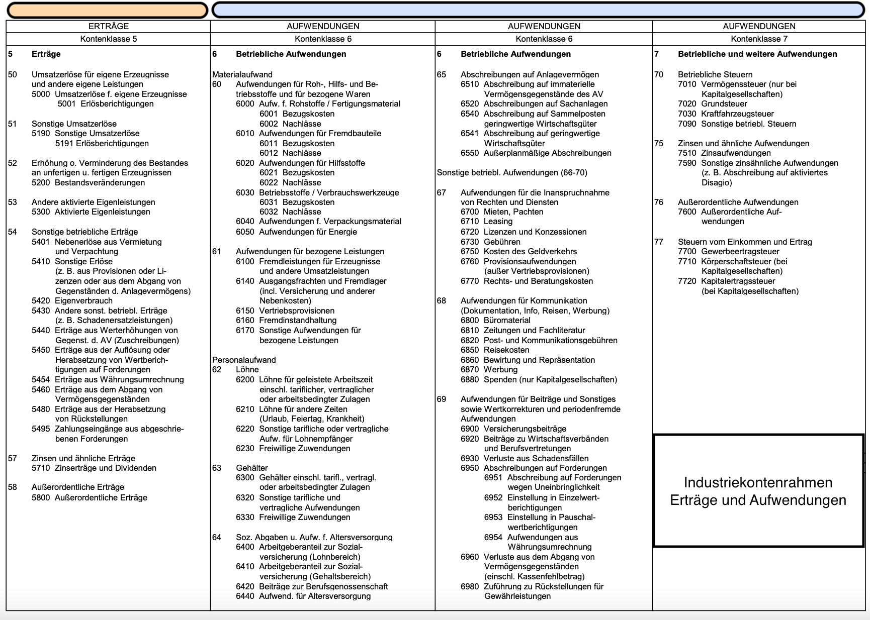 Buchführung - 2.1.3 Gewinn- und Verlustkonto