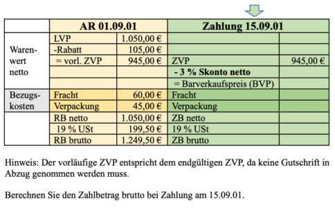 Zielverkauf unter Abzug von Skonto