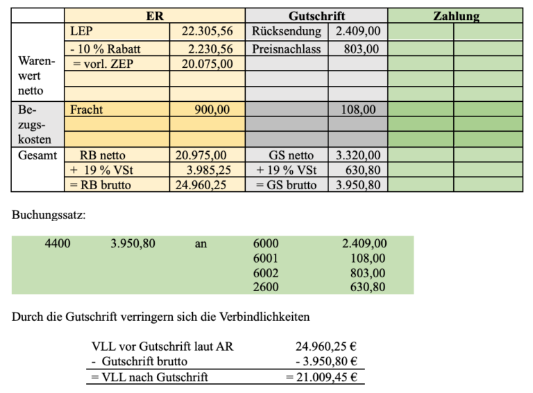 Zieleinkauf mit Gutschrift und unter Abzug von Skonto
