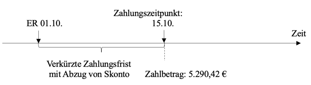 Zieleinkauf unter Abzug von Skonto