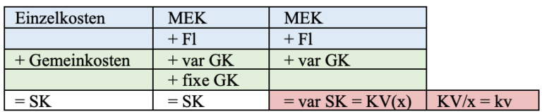 Ermittlung der variablen Stückkosten und der Fixkosten