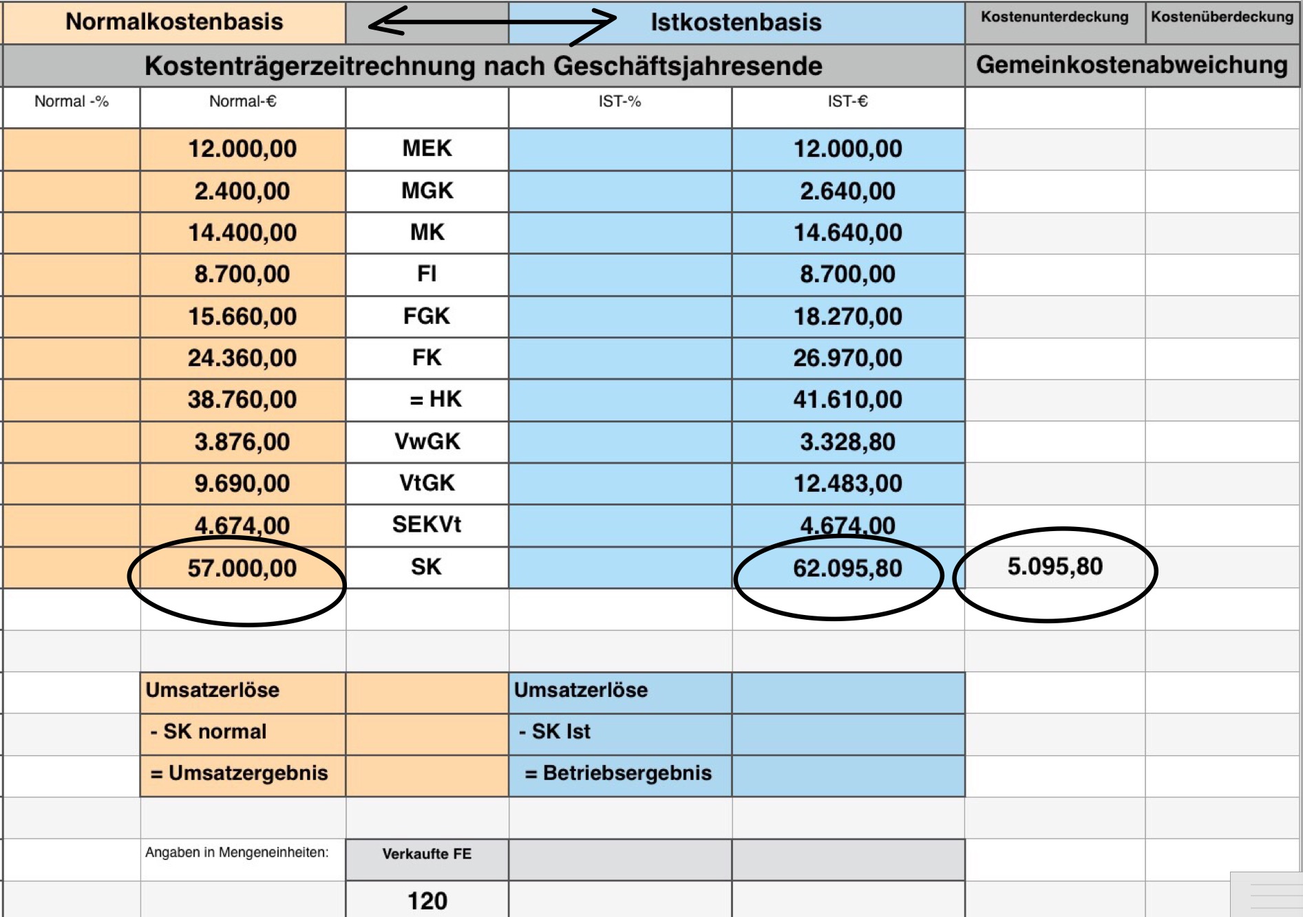 Kostenabweichungen, Kostenüber- und Kostenunterdeckung